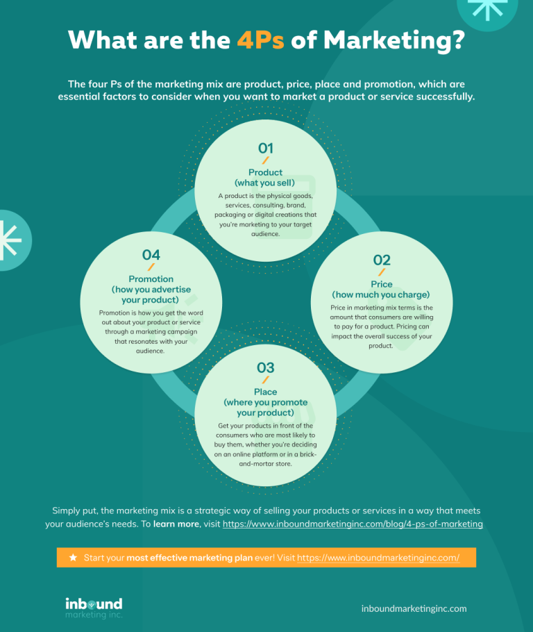 What are the 4 Ps of Marketing (Marketing Mix)